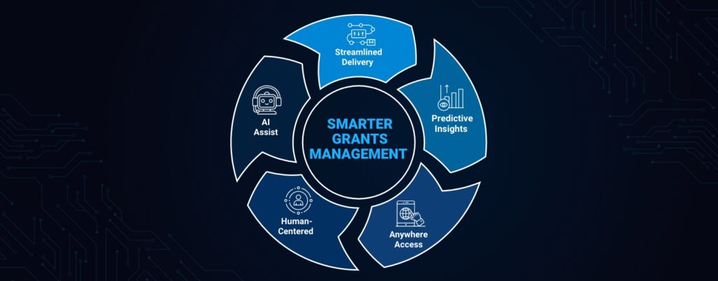 Simplifying the Grants Lifecycle with Sky’s Scalable, Intelligent ...